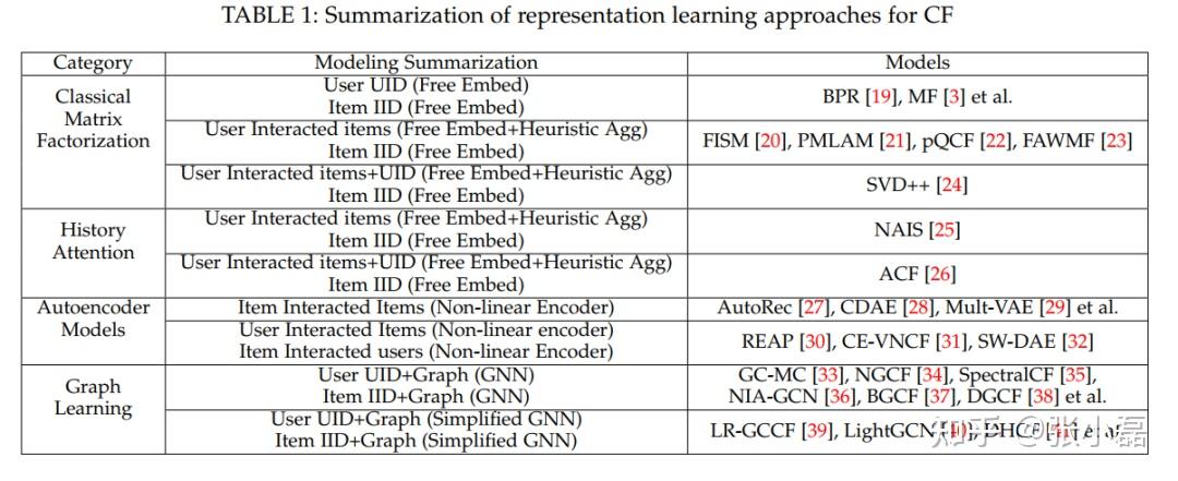 TKDE2022 | 最新深度学习推荐系统综述：从协同过滤到信息增强的推荐系统 - 知乎