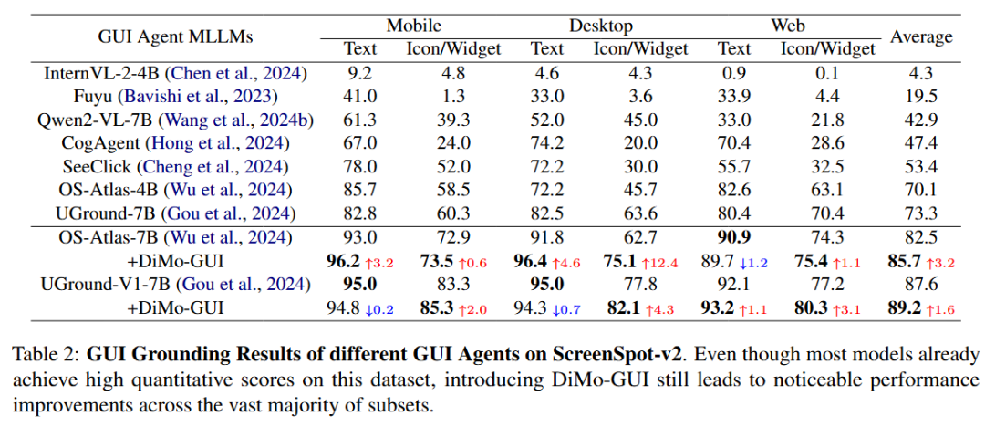 EMNLP 2025｜vivo 等提出 DiMo-GUI：模态分治+动态聚焦，GUI 智能体推理时扩展的新范式 - 知乎