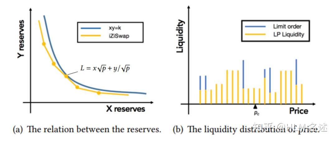 iZUMi 开创的 DL-AMM：基于UniSwap V3 思路的改进 - 知乎