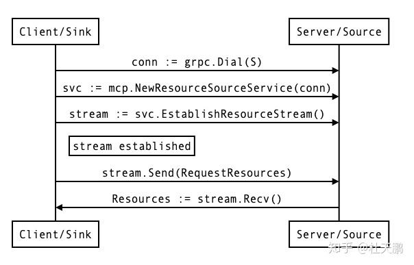istio MCP实现探究 - 知乎