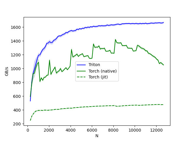 OpenAI Triton 入门教程 - 知乎