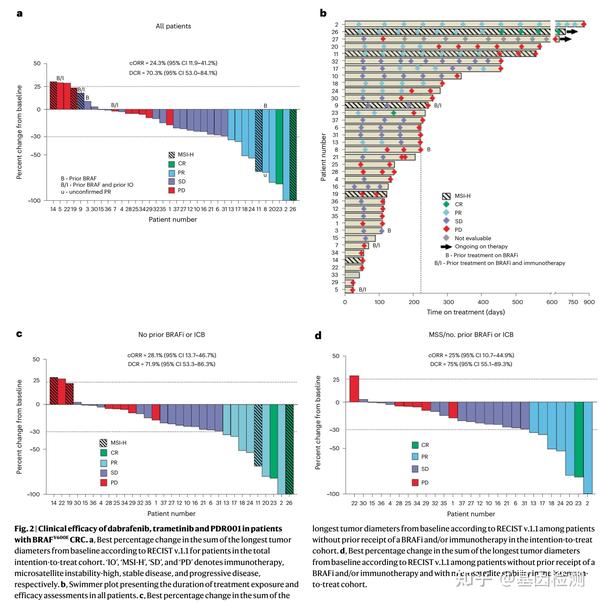 PD-1、BRAF和MEK联合抑制在BRAF V600E结直肠癌中的应用:2期试验 - 知乎