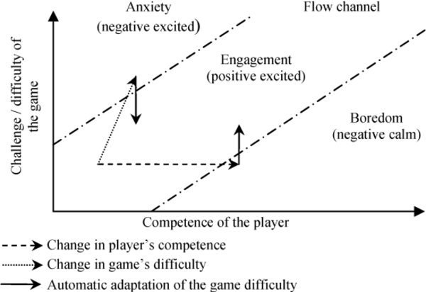 游戏设计——动态难度调整（DDA与MDDA） - 知乎
