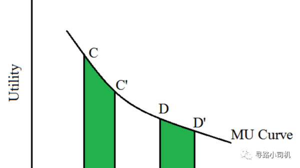 好文赏析 | 边际效用递减 Law of diminishing marginal utility - 知乎