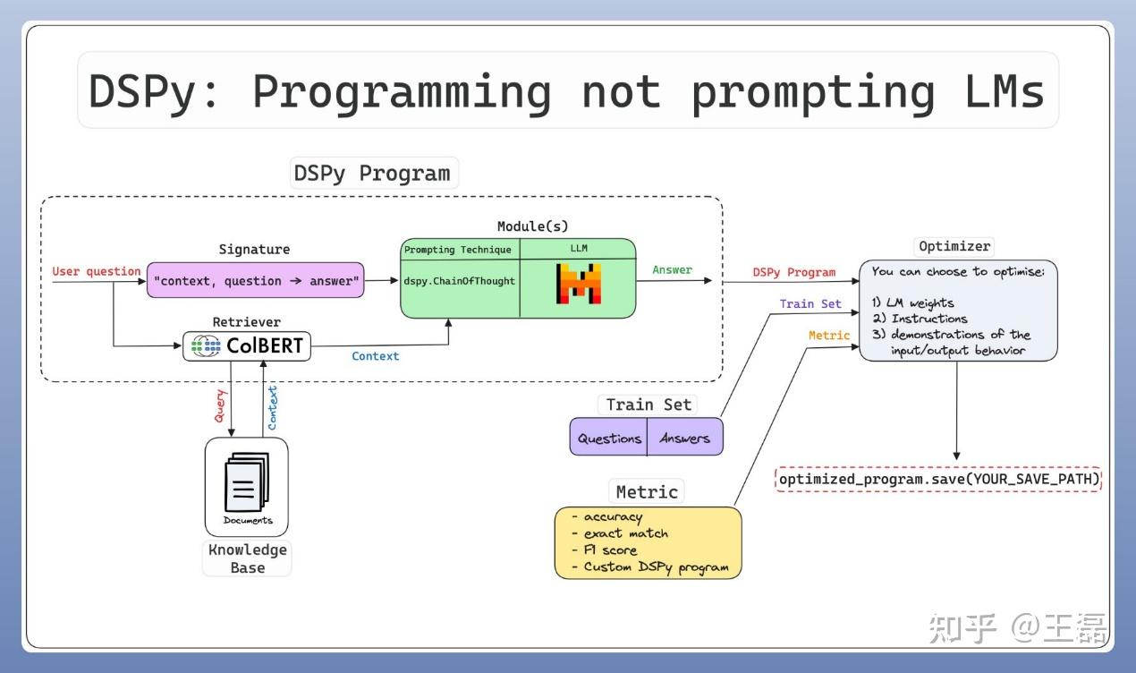 【DSPy】05-DSPy的“前世今生”，从DSPy的核心论文解析其技术演进之路 - 知乎