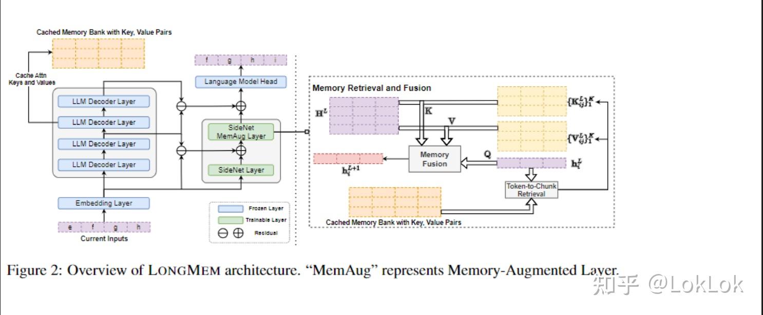 LongMem: 大模型的长期记忆 - 知乎