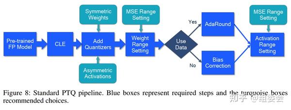 神经网络量化白皮书（7）PTQ最优实践 - 知乎