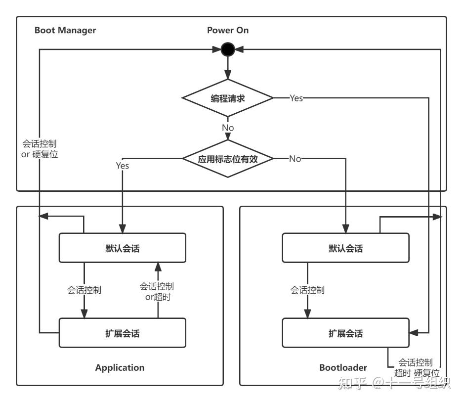 FOTA技术专栏（一）—UDS刷写 - 知乎