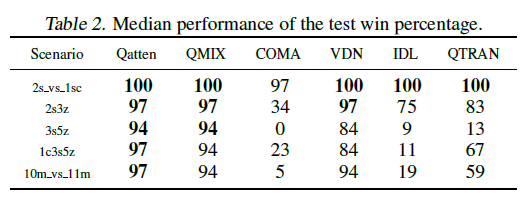 多智能体强化学习2020会议论文（二）Qatten - 知乎