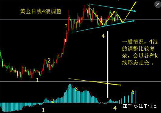 揭秘MACD高级用法：5/34/5参数MACD，据说只有1%的人知道，你知道多少！ - 知乎