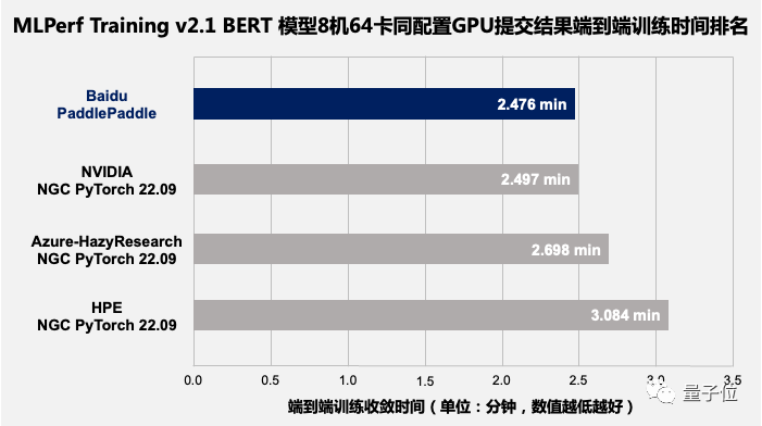 MLPerf排名榜刷新：相同GPU配置训练BERT，飞桨用分布式计算拿下世界第一 - 知乎