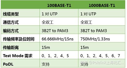 车载以太网 | 测试之实锤-1000BASE-T1物理层PMA测试实践 - 知乎