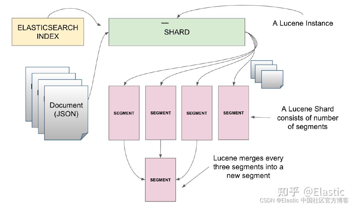 Elasticsearch 中的一些重要概念: cluster, node, index, document, shards 及 replica - 知乎