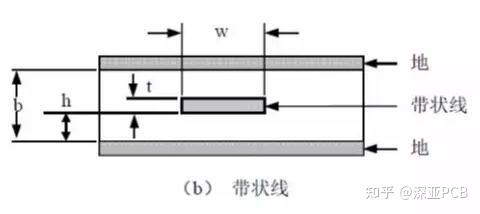 PCB常见术语：带状线和微带线！ - 知乎