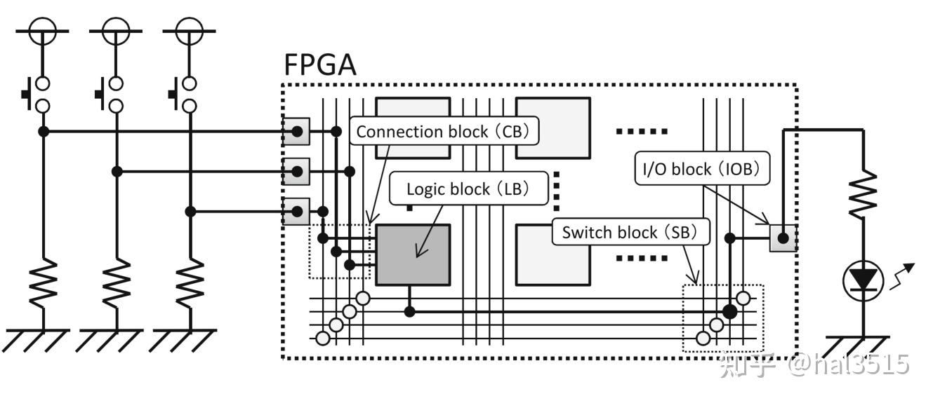 深入理解 FPGA 的基础结构 - 知乎