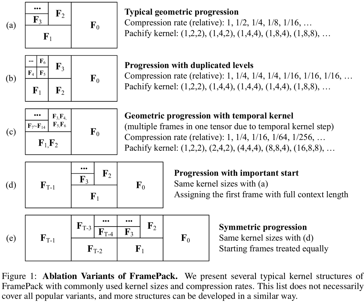 FramePack高效视频生成[zhang lvmin新作] - 知乎