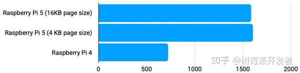 树莓派5 Raspberry Pi 5 Geekbench 跑分测试 ！ - 知乎