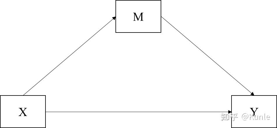 SPSS_Process—简单&平行&链式中介模型 - 知乎