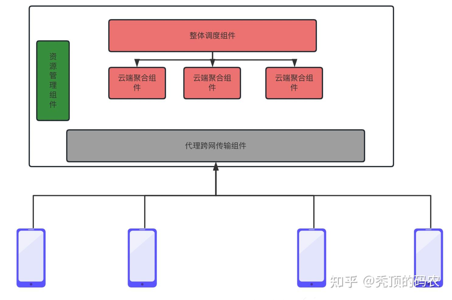 横向联邦学习的工程架构思考 知乎
