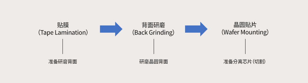 晶圆背面研磨(Back Grinding)工艺简介 - 知乎