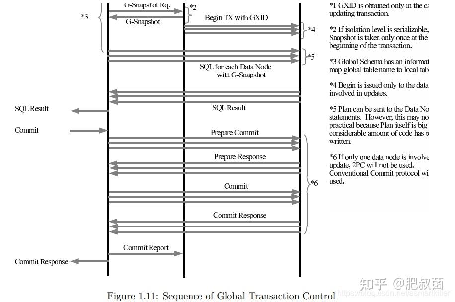 Postgres-xl GTM（全局事务管理器 Globale Transaction Manager）概念 - 知乎