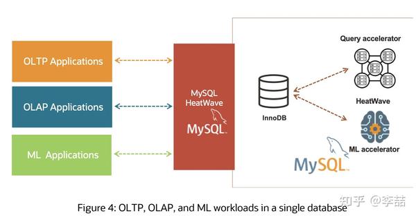 MySQL HeatWave ML - 知乎