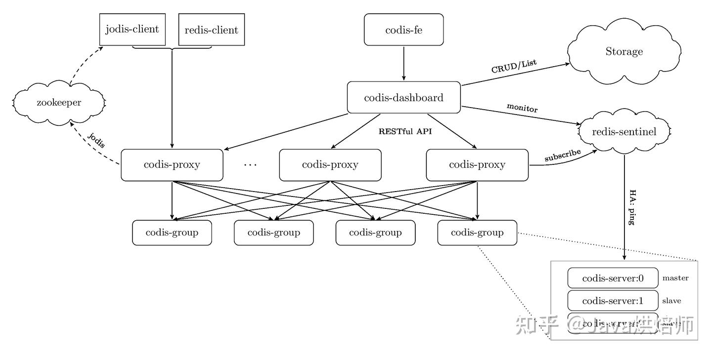 架构师必备：Redis的几种集群方案 - 知乎