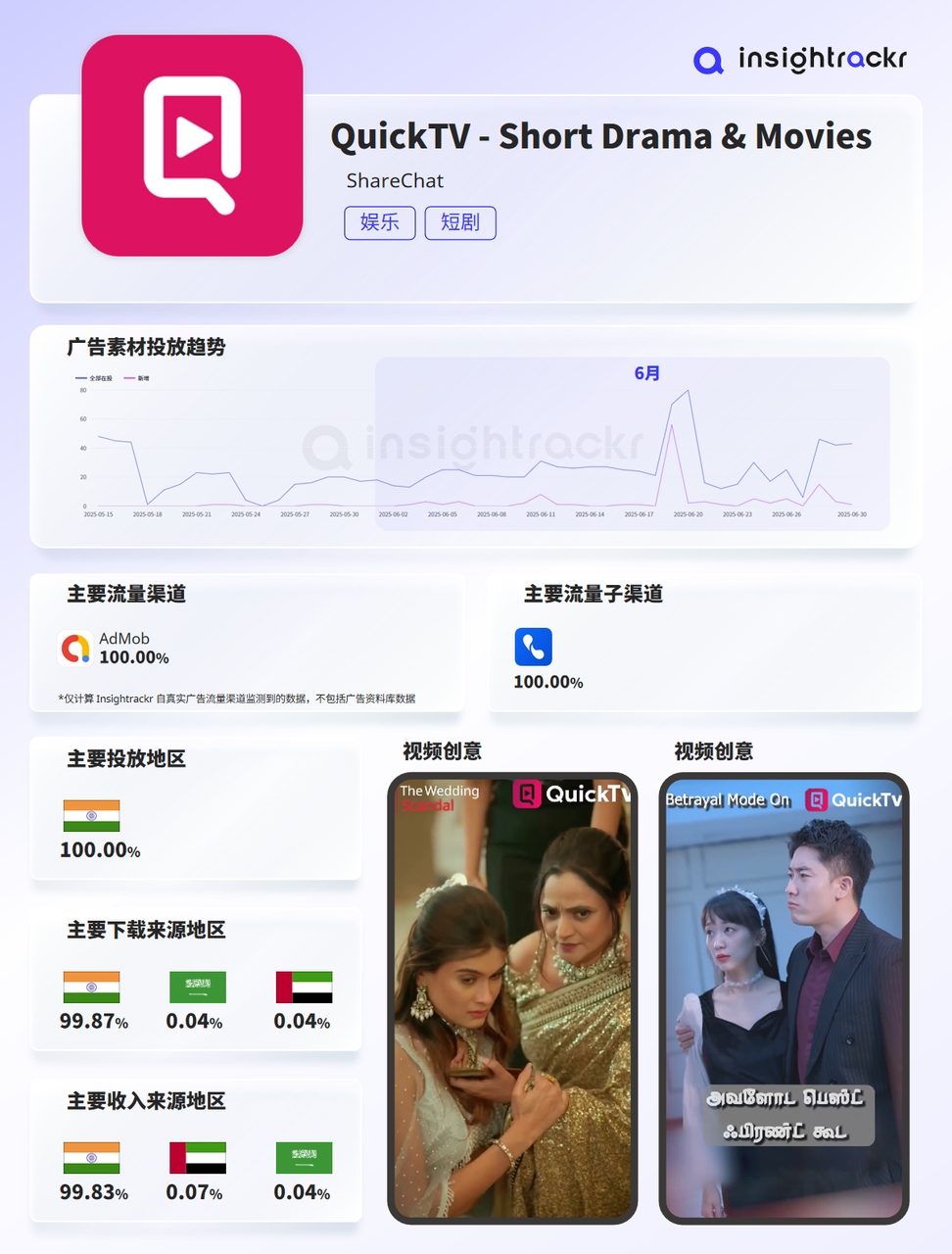2025年6月 | Insightrackr 海外短剧应用下载与收入排行榜 - 知乎