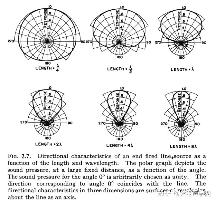 【声学基础】非均匀直线声源、端射线型声源和超指向性声源 - 知乎