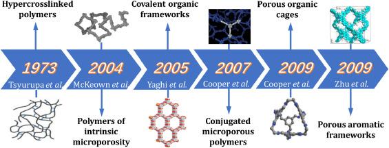 用于超快分子分离的微孔有机聚合物膜 - 知乎