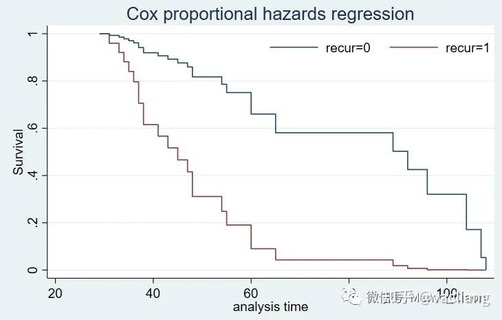 生存分析之Cox回归 - 知乎
