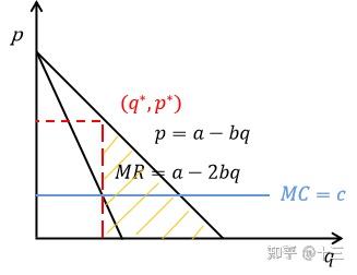 双重边际效应（Double Marginalization） - 知乎