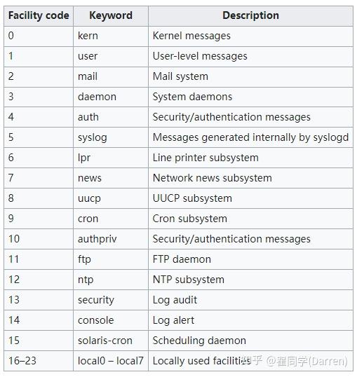 EIK网络设备日志-日志收集 Rsyslog 快速上手 - 知乎