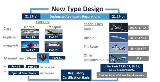一文读懂 | 无人机的适航管理与审定 - 知乎