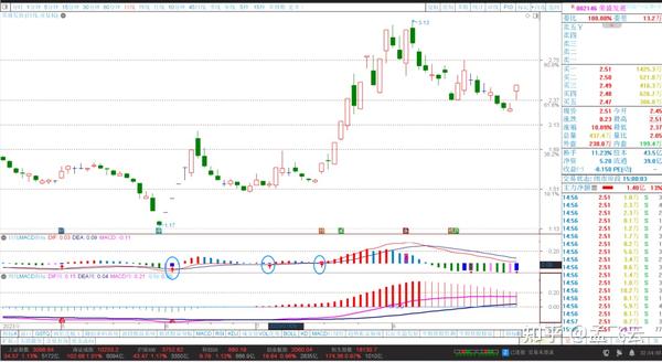 日线MACD和周线MACD副图指标同屏两副图，安全买点和抓主升技术分解 - 知乎
