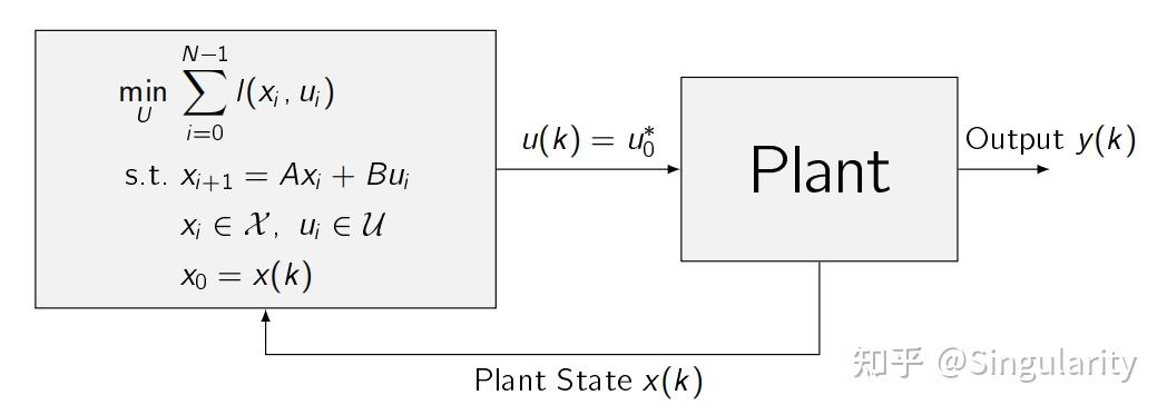 EECI-LBMPC学习-C1(Fundamentals of MPC） - 知乎