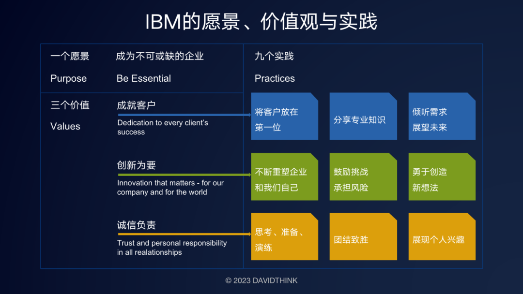 大卫说流程｜一文读懂IBM的价值观与九个实践，BCG，PBC，内控组织架构设计与信息沟通 - 知乎