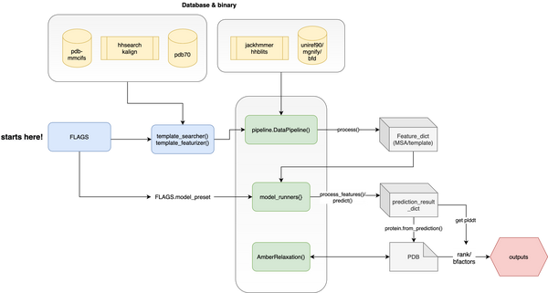 Alphafold2源代码导读（持续更新） - 知乎