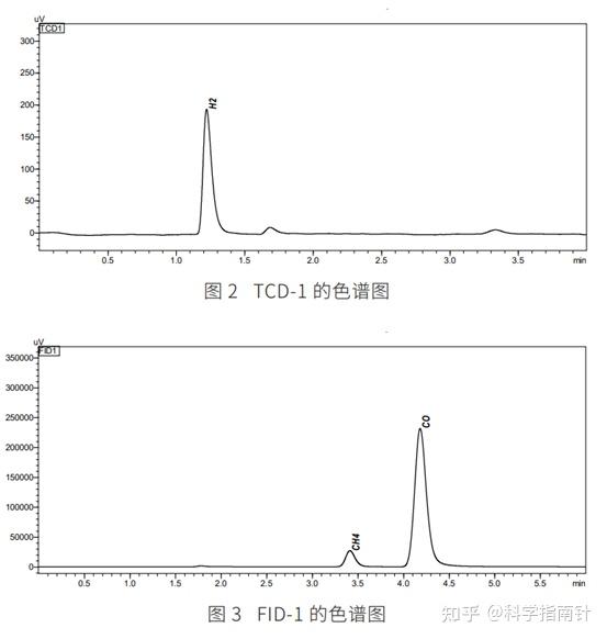 气相色谱法分析光催化和电催化还原产物 - 知乎