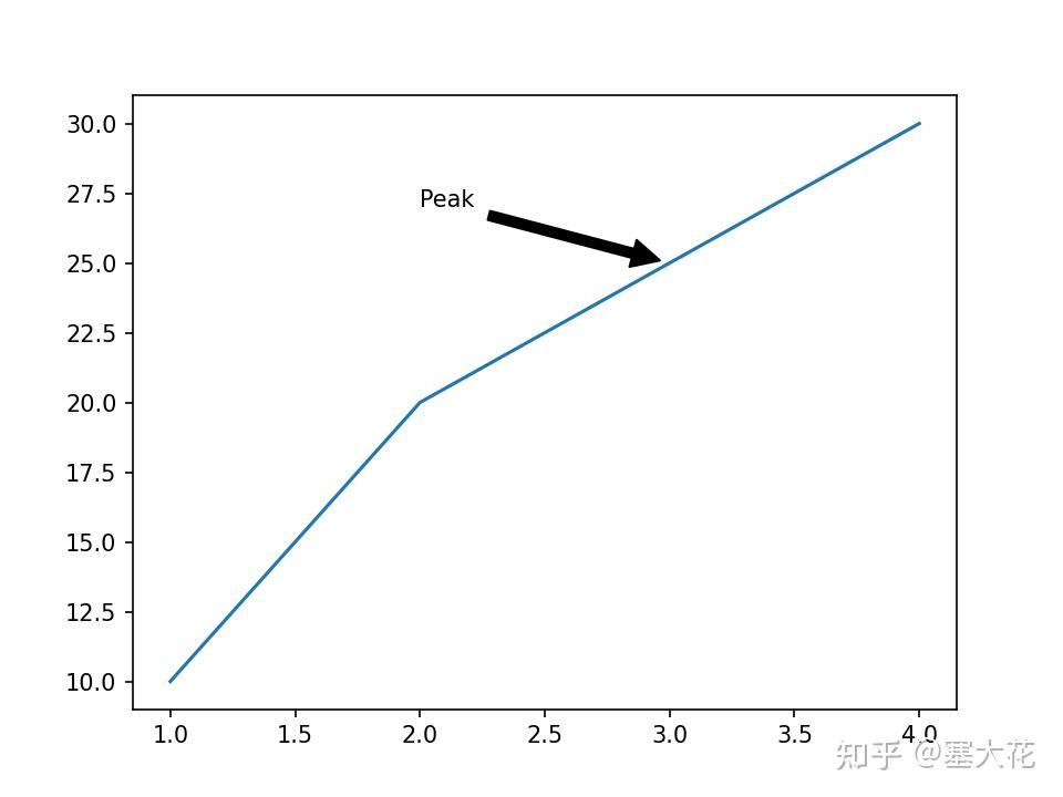 【Python 数据分析工具系列】Matplotlib Cookbook：从小白到图形大师 - 知乎