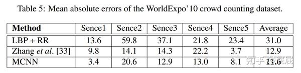 人群计数论文翻译（1）MCNN - 知乎