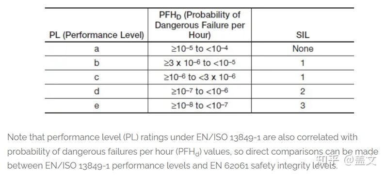 什么是安全性能等级？ PLe = SIL CL3 - 知乎