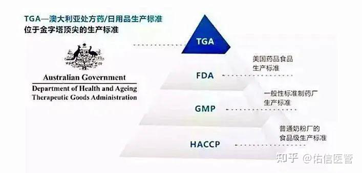 关于澳大利亚【TGA】认证 - 知乎