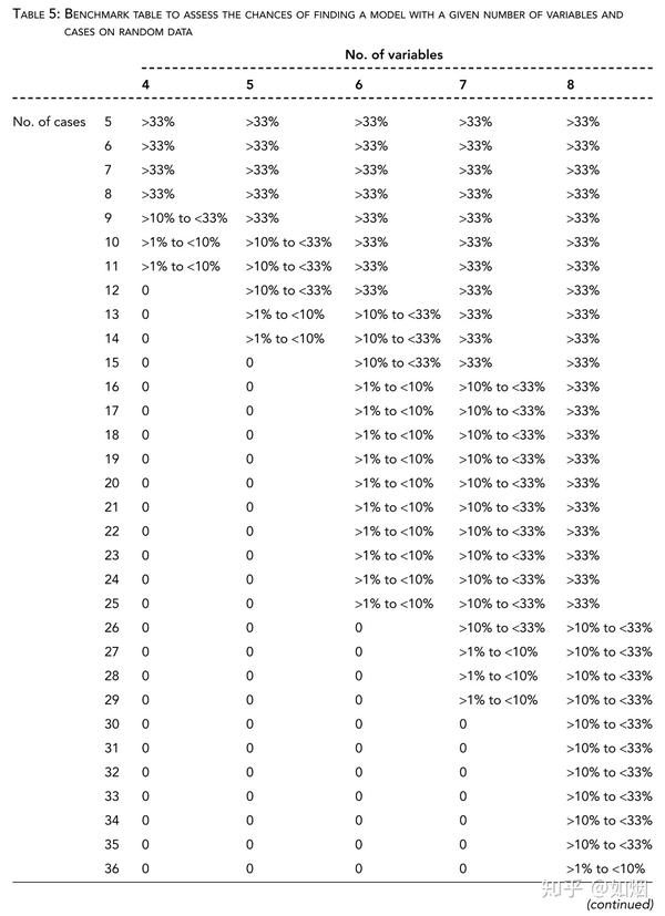 定性比较分析（QCA）中的条件选择问题 - 知乎