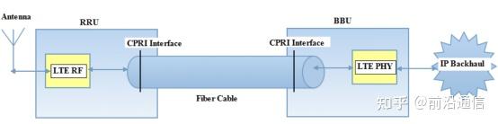 CPRI和eCPRI有什么区别？ - 知乎
