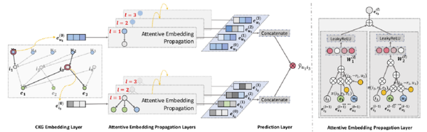Graph Neural Networks For Recommender Systems 知乎