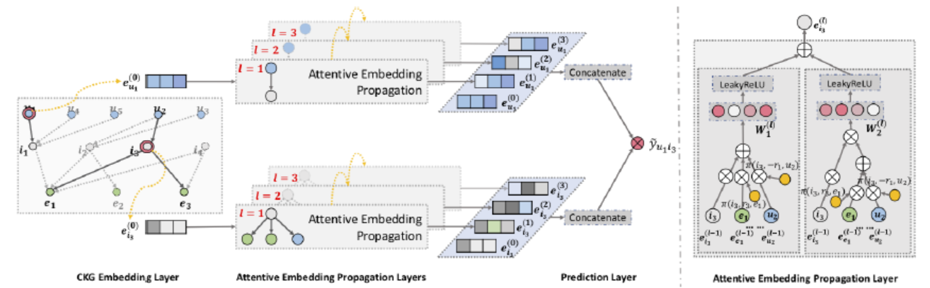 Graph Neural Networks for Recommender Systems - 知乎