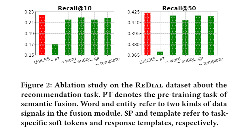 论文笔记 KDD22 Towards Unified Conversational Recommender Systems via Knowledge-Enhanced Prompt ...