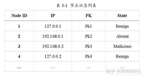 DNBFT共识:一种可动态调节网络节点数的PBFT优化方案 - 知乎