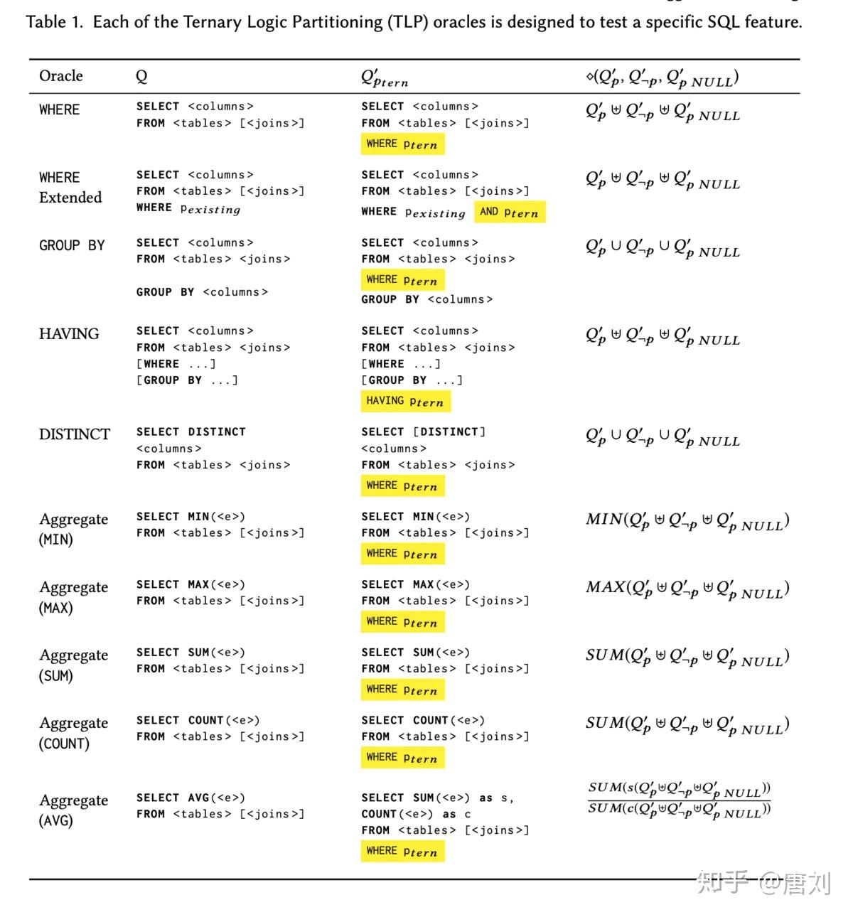 数据库进阶测试三部曲 - 从 PQS 到 NoREC 再到 TLP - 知乎